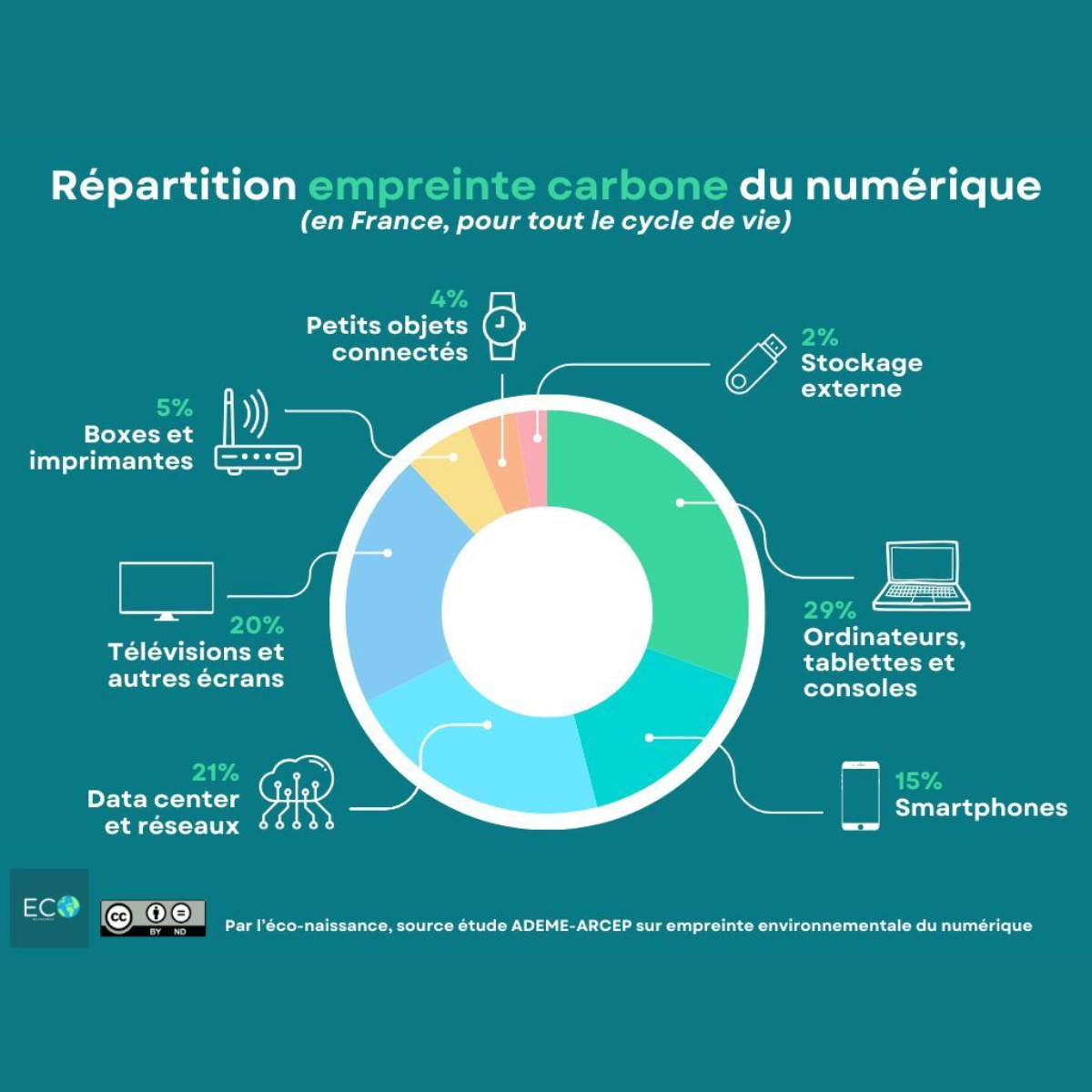Impact du numérique - RSE Conseil, communication et formation
